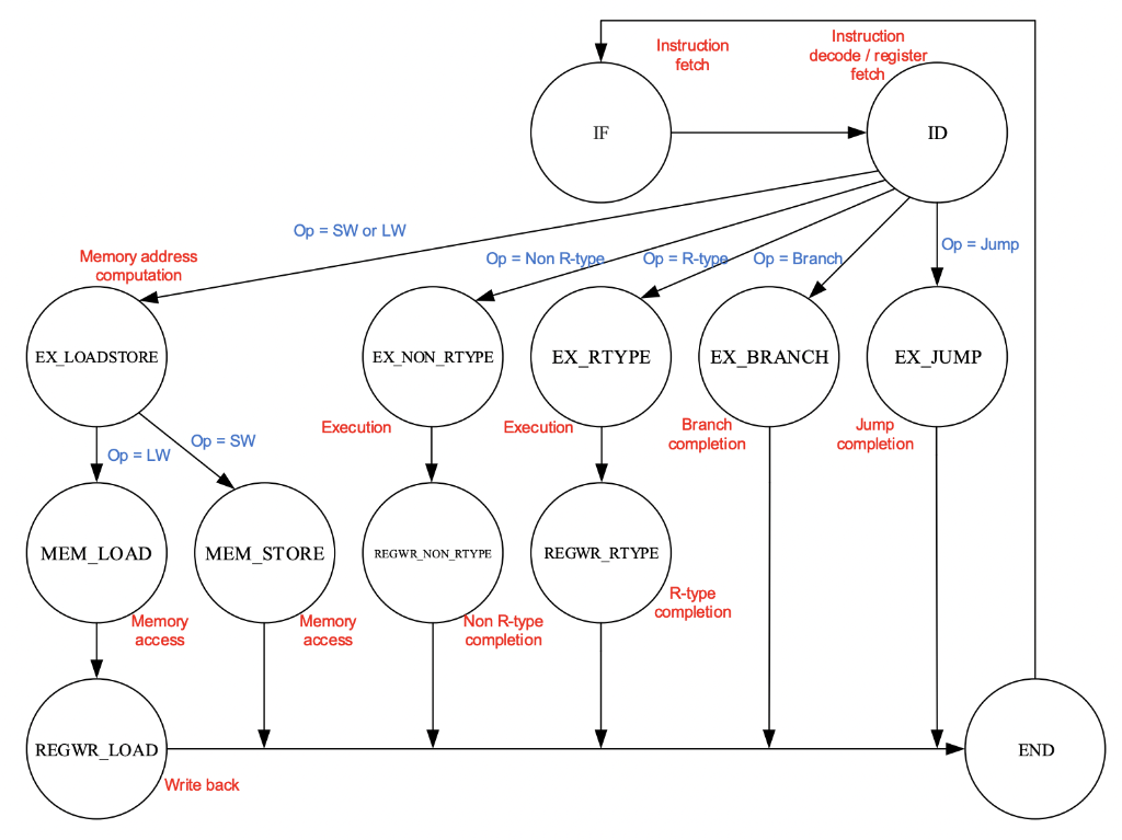 This assignment is going to simulate the finite state | Chegg.com
