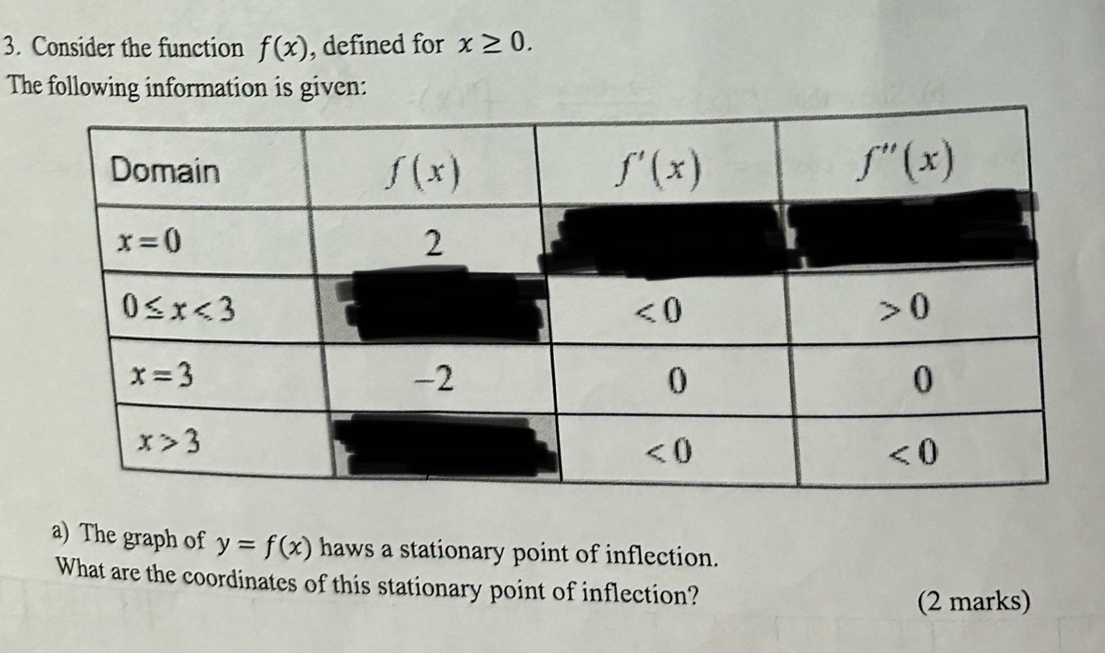 Solved Consider the function f(x), ﻿defined for x≥0.The | Chegg.com