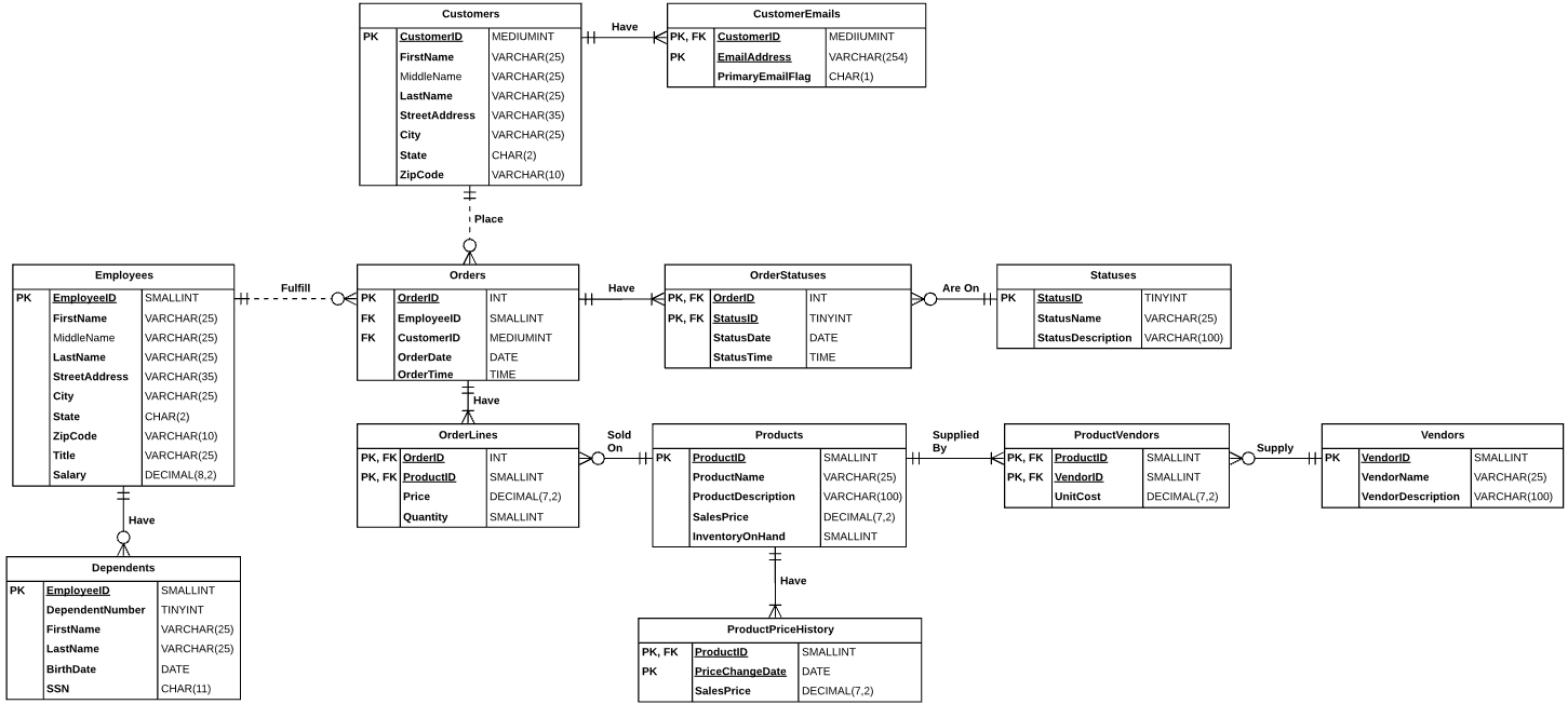 Solved Show the OrderID, OrderDate and the current status of | Chegg.com