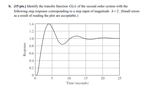 Solved b. (15 pts.) Identify the transfer function G(s) of | Chegg.com