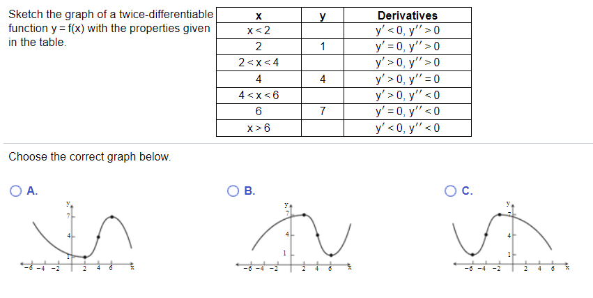 Solved y Sketch the graph of a twice-differentiable function | Chegg.com