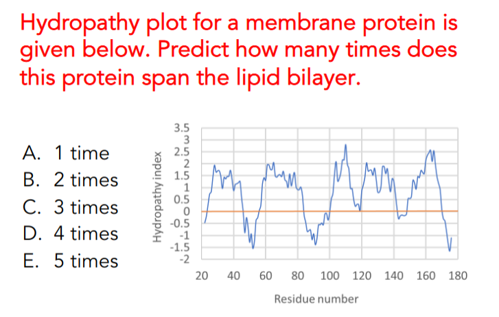Solved Hydropathy plot for a membrane protein is given | Chegg.com