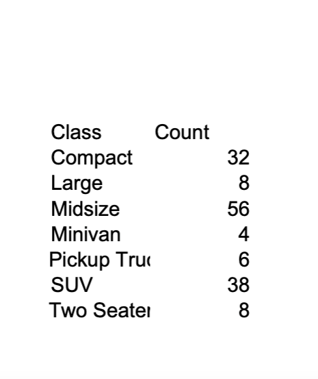 Solved Using the data in the file car_class.csv ↓ create the | Chegg.com