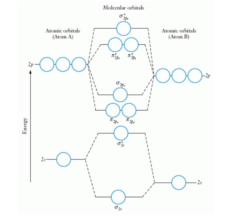 Solved Use the template below to construct a MO diagram for | Chegg.com