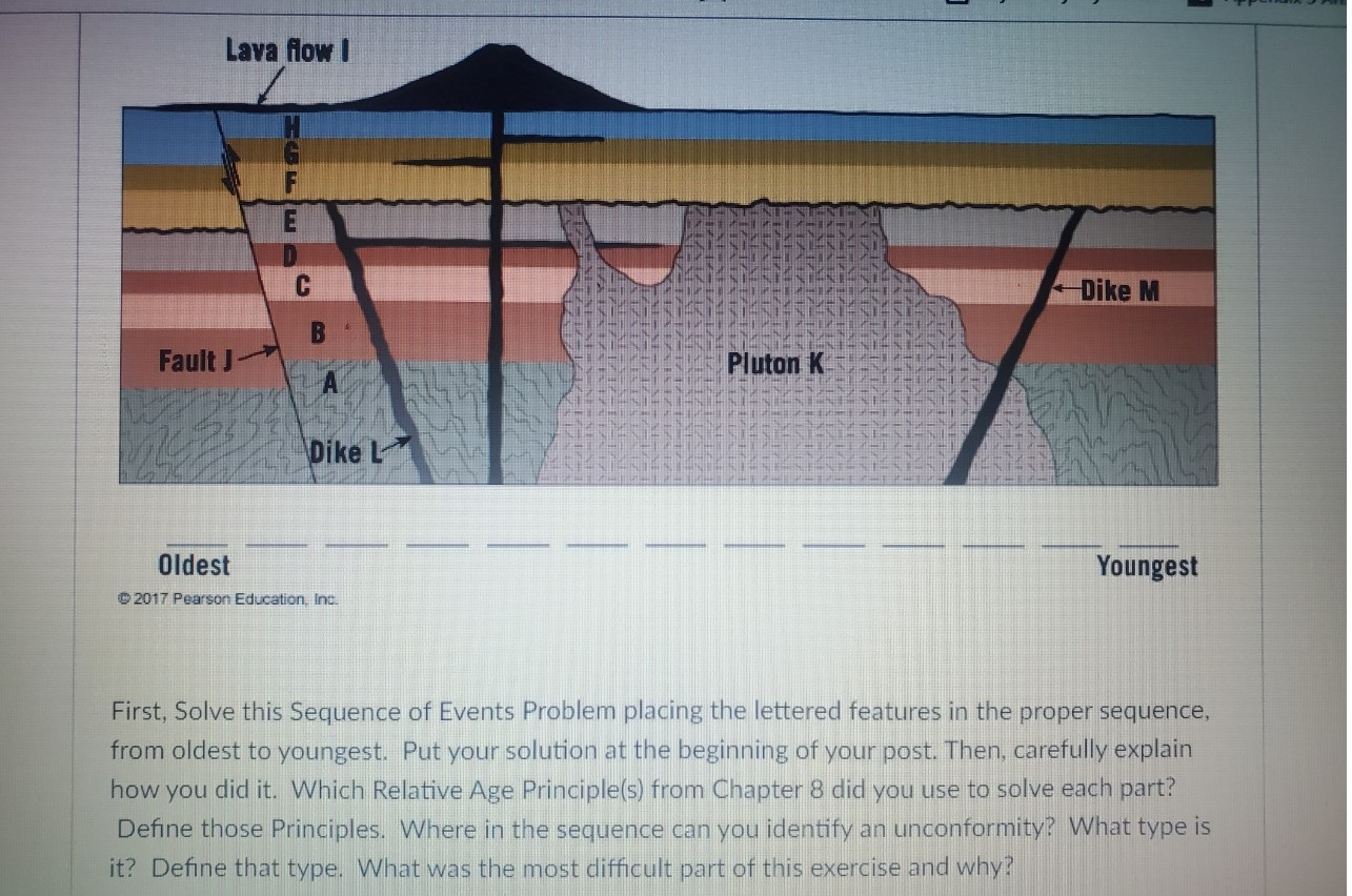 Solved Lava flow E Dike M Fault) Pluton K Dike - Oldest | Chegg.com