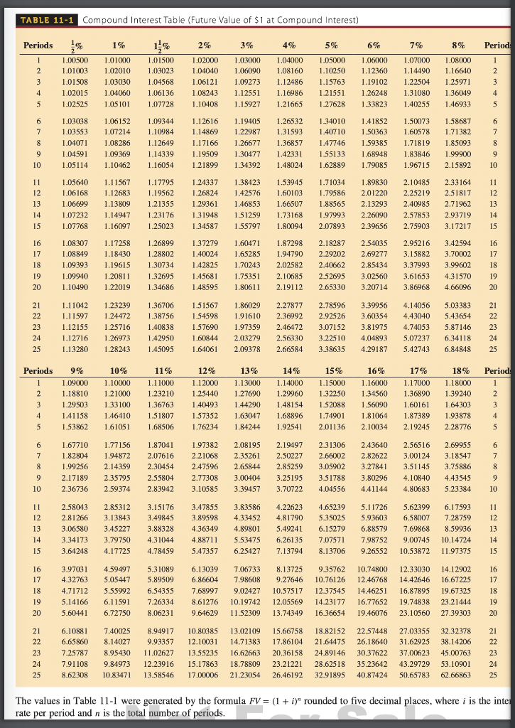 Solved Using Table 11-1, calculate the compound amount and | Chegg.com