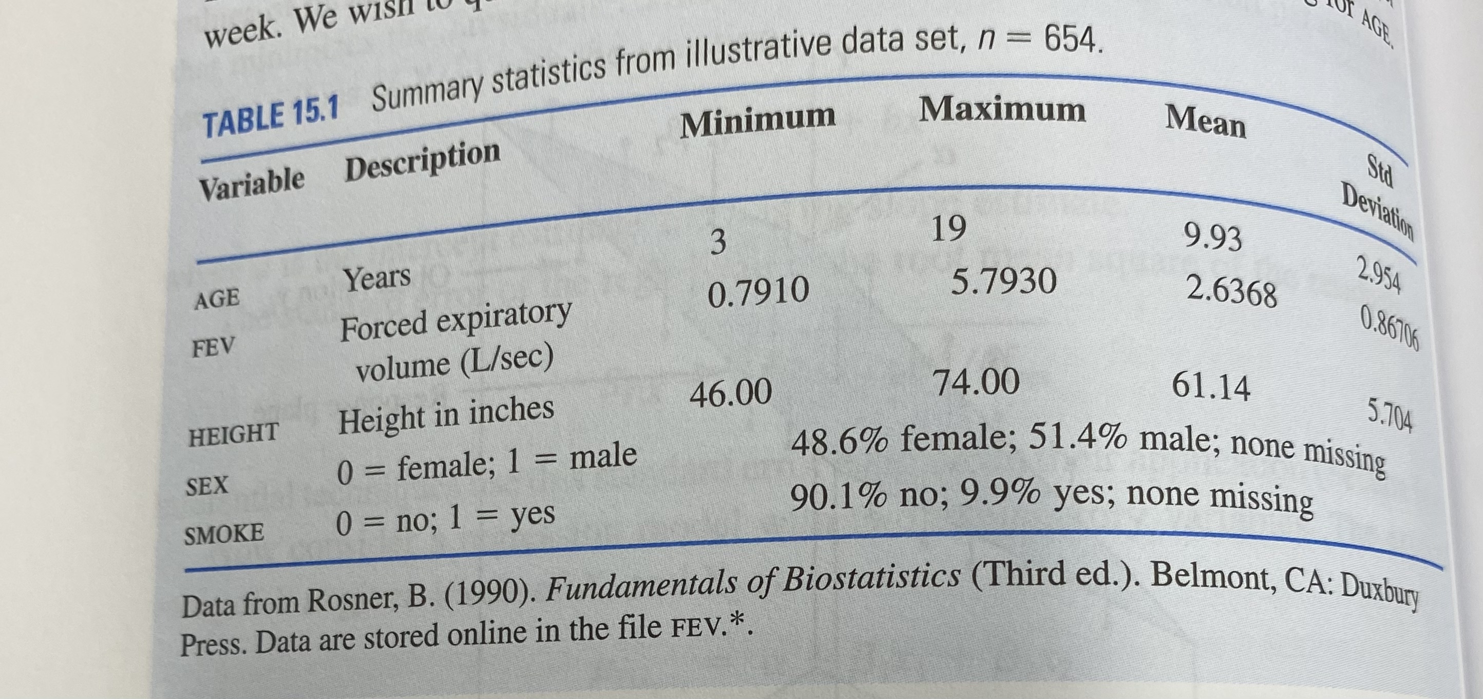 Solved TABLE 15.1 ﻿Summary statistics from illustrative data | Chegg.com