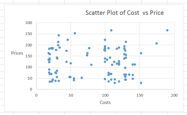 Solved If the scatter plot of production cost and price is | Chegg.com