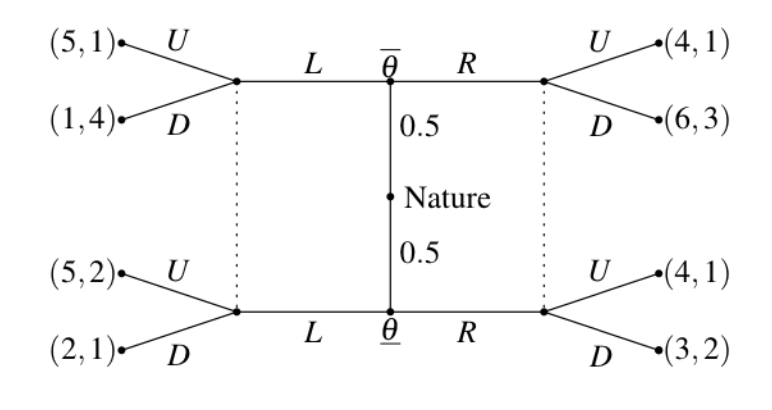 Consider the following sender-receiver game: The | Chegg.com