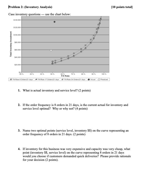 Solved Problem 2: (Inventory Analysis) [10 points total] | Chegg.com