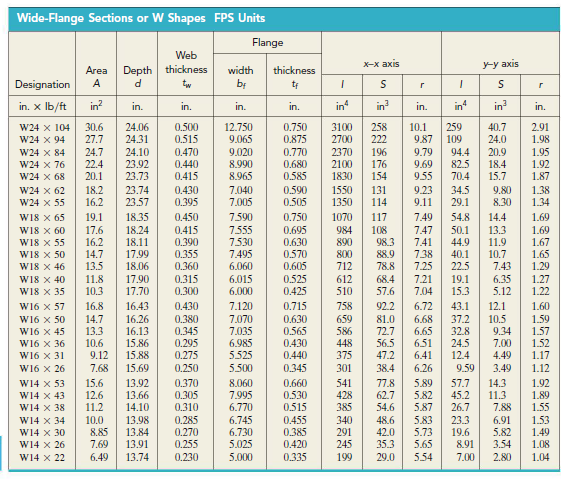 Wide-Flange Sections or W Shapes FPS Units Flange Web | Chegg.com