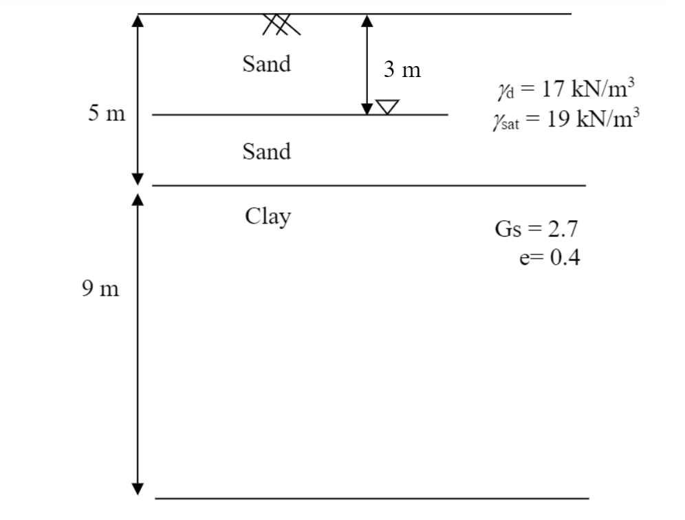 Solved Q2. A soil profile consists of sands and clay is | Chegg.com