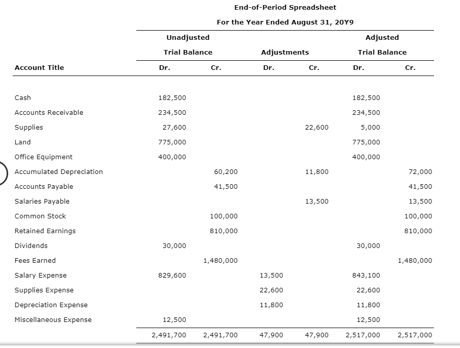 Solved Financial statements from the end-of-period | Chegg.com