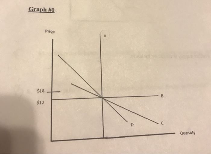 Solved Which demand curve is perfectly inelastic? | Chegg.com