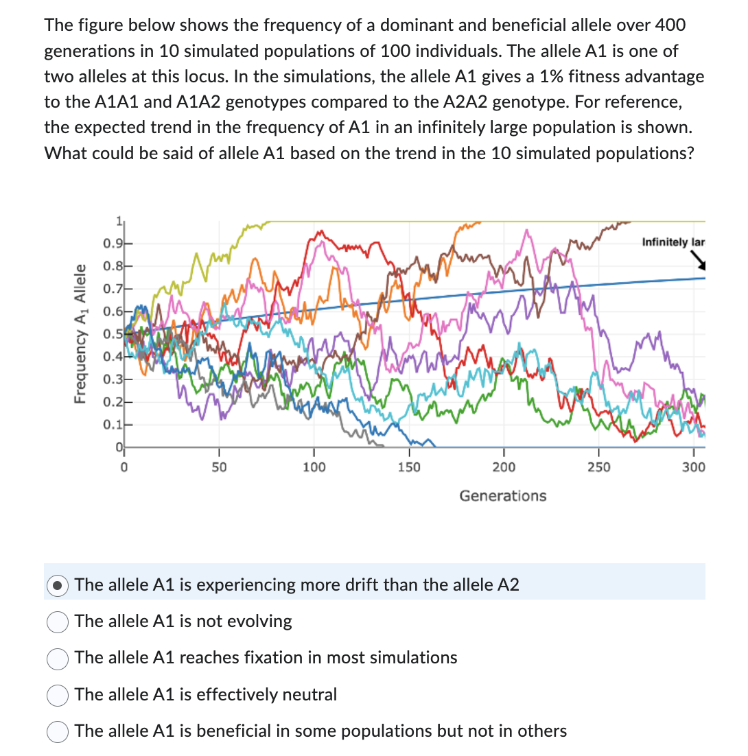 Solved The figure below shows the frequency of a dominant | Chegg.com