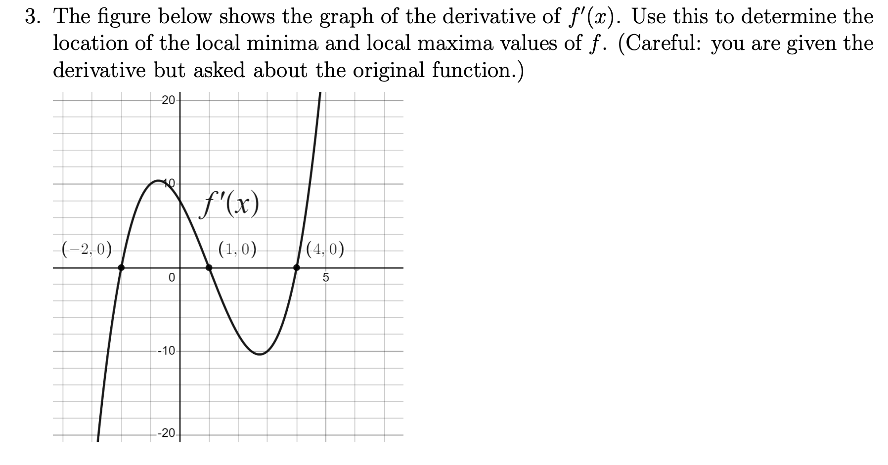 Solved 3. The figure below shows the graph of the derivative | Chegg.com
