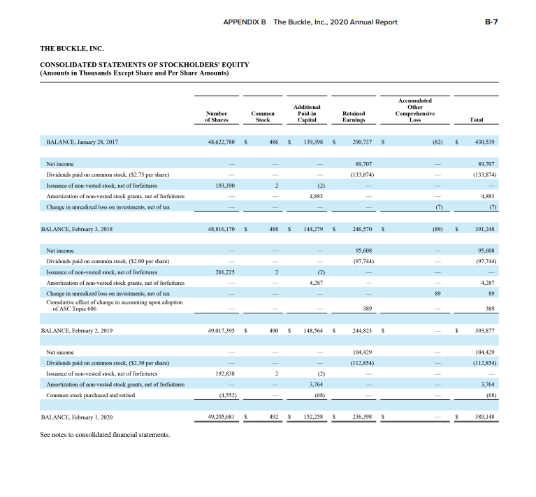 Solved Financial information for Buckle is presented in | Chegg.com