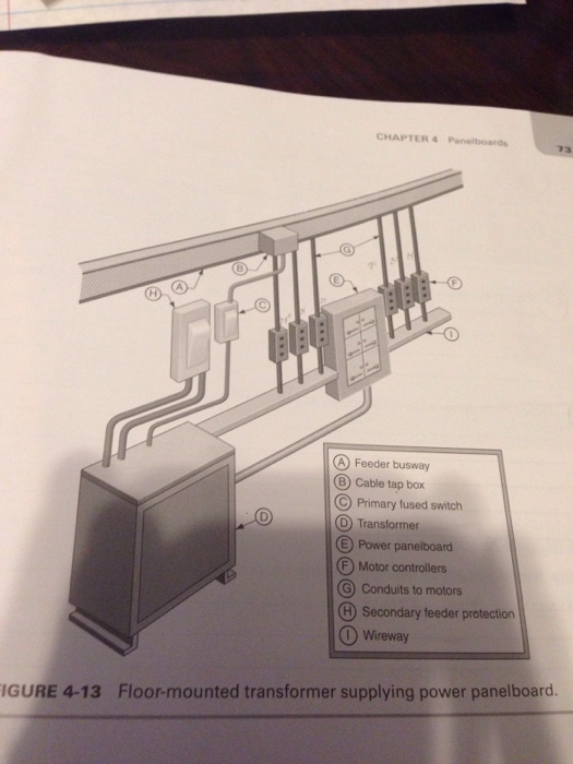 Solved CHAPTER 4 Panelboards Feeder busway Cable tap box | Chegg.com