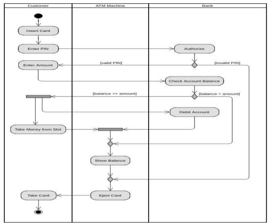 Solved Q2. (65 points) Study the following activity diagram, | Chegg.com