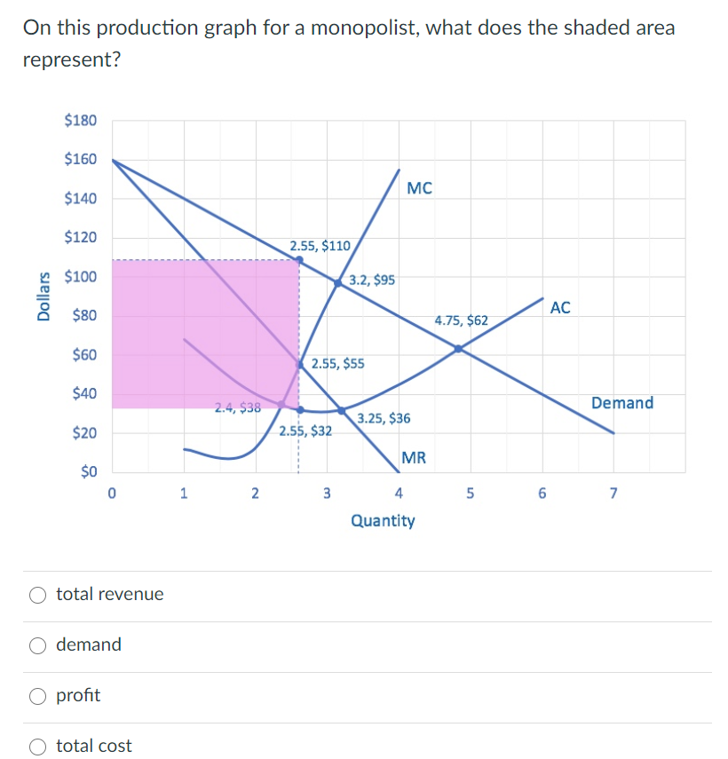 Solved On this production graph for a monopolist, what does | Chegg.com