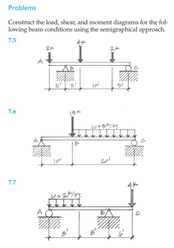 Solved Problem 7.7 Construct the load, shear, and moment | Chegg.com