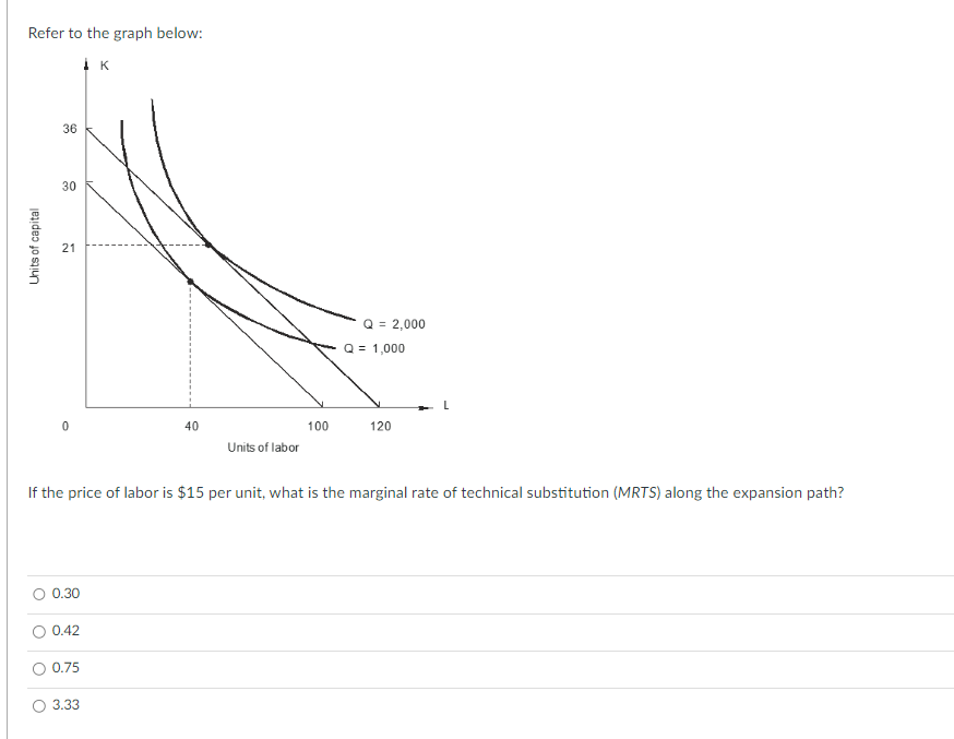 Solved Refer to the graph below: If the price of labor is | Chegg.com