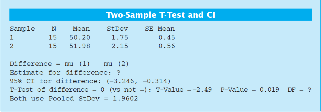 Solved Consider the Minitab output shown below. (a) Fill in | Chegg.com