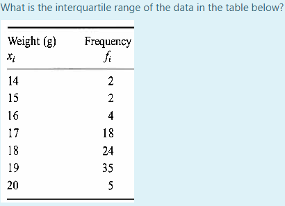 Solved What is the interquartile range of the data in the | Chegg.com