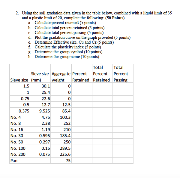 Solved 2. Using the soil gradation data given in the table | Chegg.com