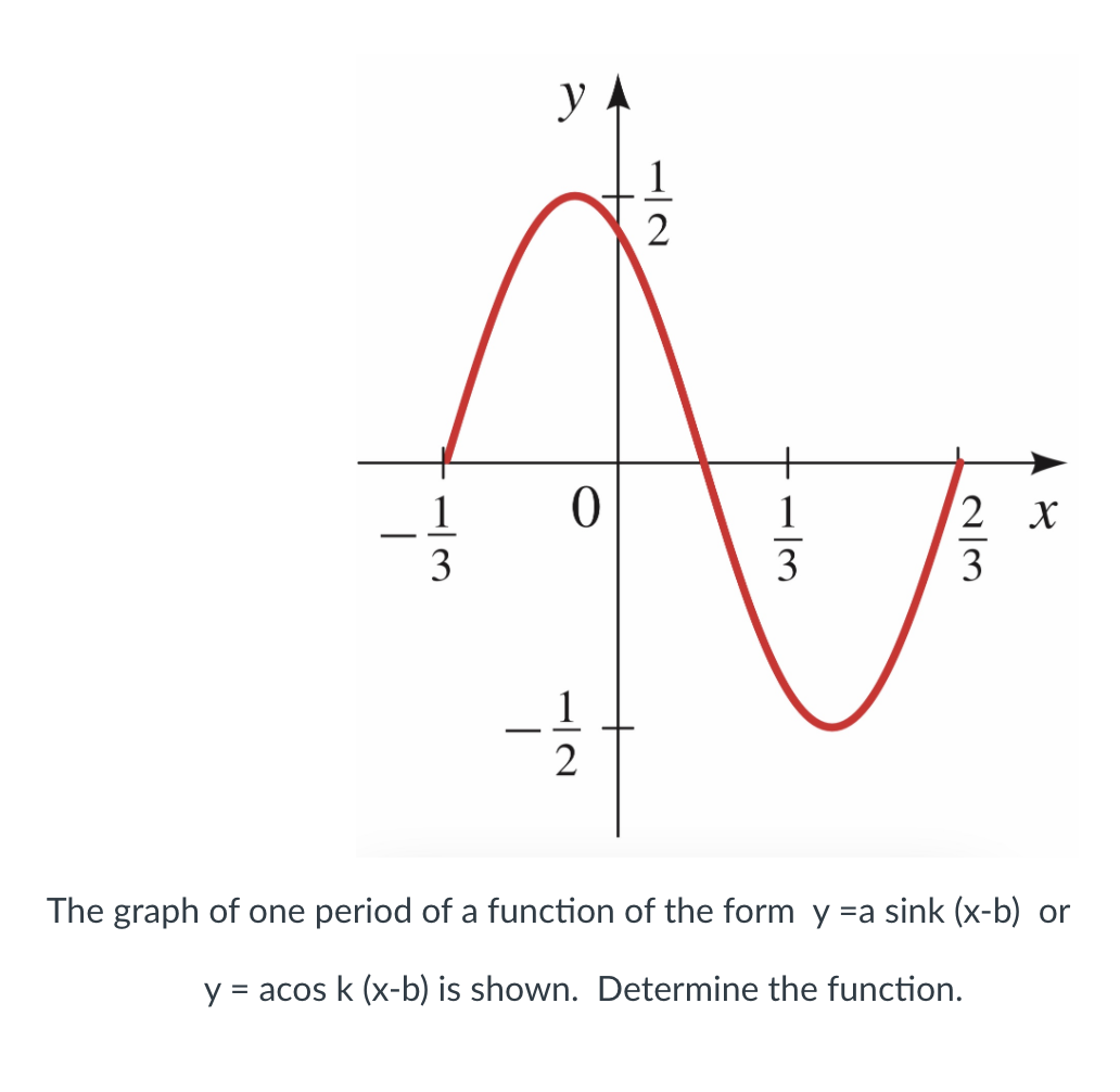 Solved у 2 0 1 2 x 1 3 3 2 The graph of one period of a | Chegg.com