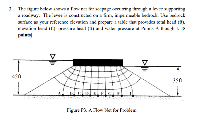 Solved 3. The figure below shows a flow net for seepage | Chegg.com