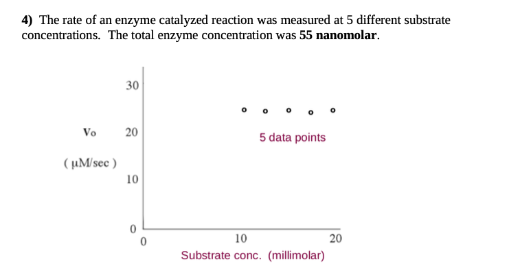 Solved 4) The rate of an enzyme catalyzed reaction was | Chegg.com