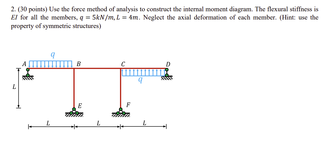 Solved 2. (30 ﻿points) ﻿Use the force method of analysis to | Chegg.com