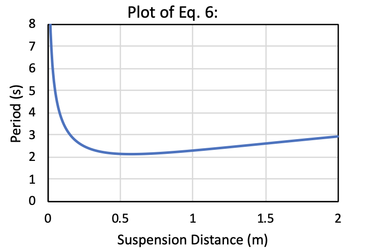 Solved Some physical pendulum (i.e. a meter stick used as a | Chegg.com