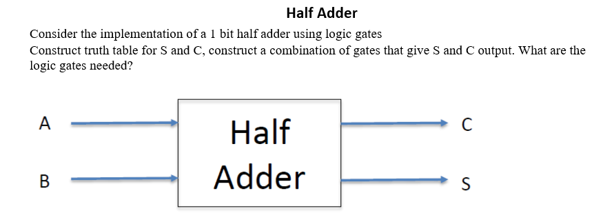 Solved Half Adder Consider the implementation of a 1 bit | Chegg.com