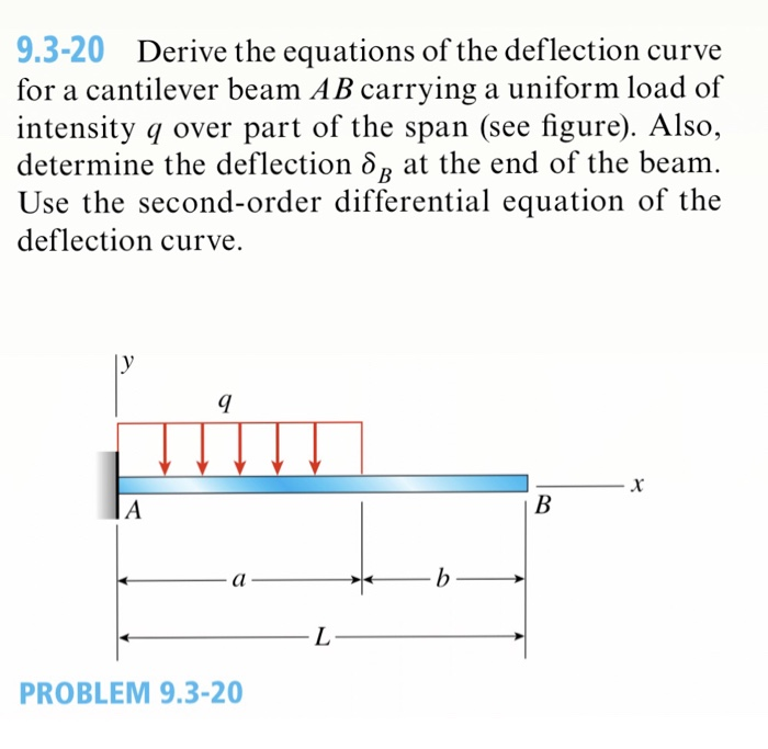 Derive The Equation Of Deflection Curve For A Cantilever Beam Ab - The Best Picture Of Beam
