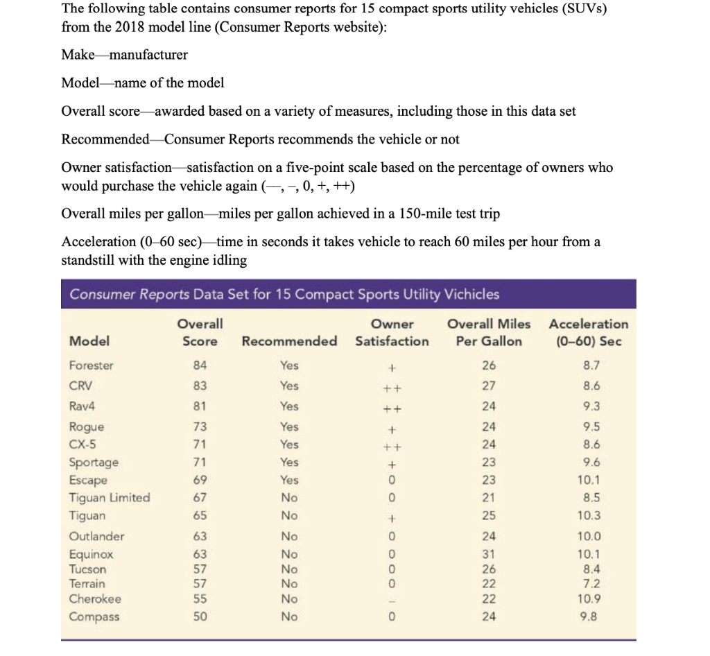 Solved The following table contains consumer reports for 15 | Chegg.com