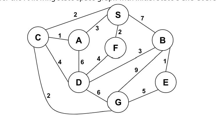 Solved Consider the following state space graph with Initial | Chegg.com Solved Consider the following state space graph with Initial | Chegg.com