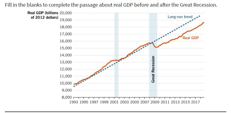 Solved The figure above depicts U.S. real GDP (the red line) | Chegg.com