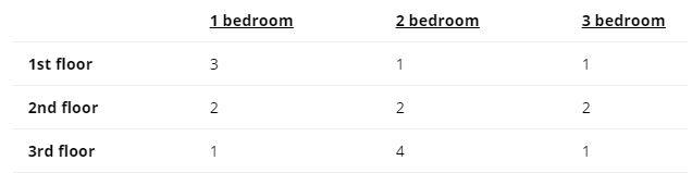 Solved An apartment building has the following distribution | Chegg.com