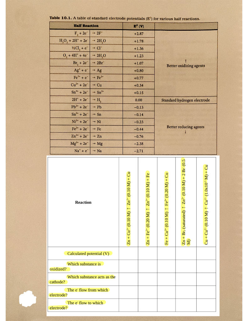 Solved Table 10.1. A table of standard electrode potentials | Chegg.com
