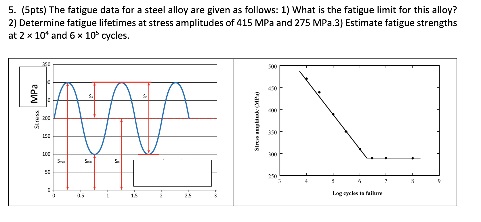 Solved 5. (5pts) The fatigue data for a steel alloy are | Chegg.com