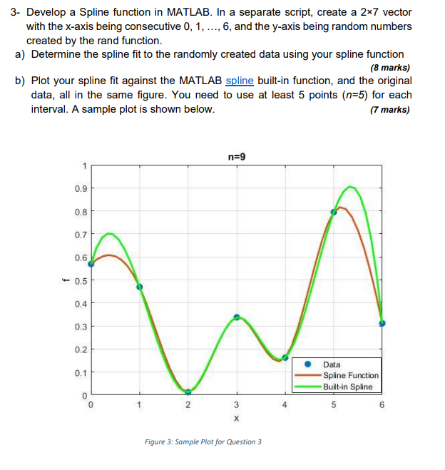 Solved 3- Develop a Spline function in MATLAB. In a separate | Chegg.com
