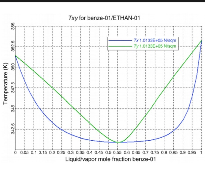 Refer to the Figure (over page), a T-x-y plot for | Chegg.com