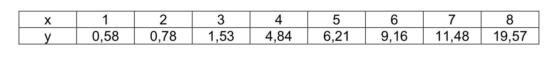Solved The goal is to represent the following data series | Chegg.com