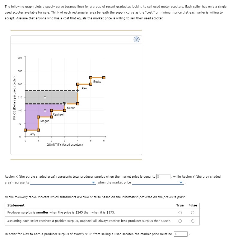 Solved The following graph plots a supply curve (orange | Chegg.com
