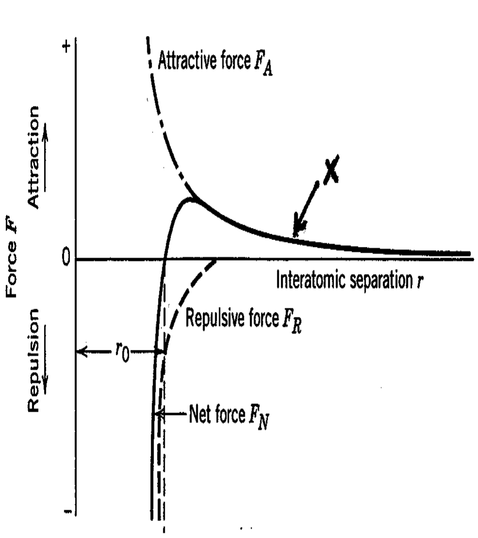 Solved The following diagram shows the interactive forces | Chegg.com