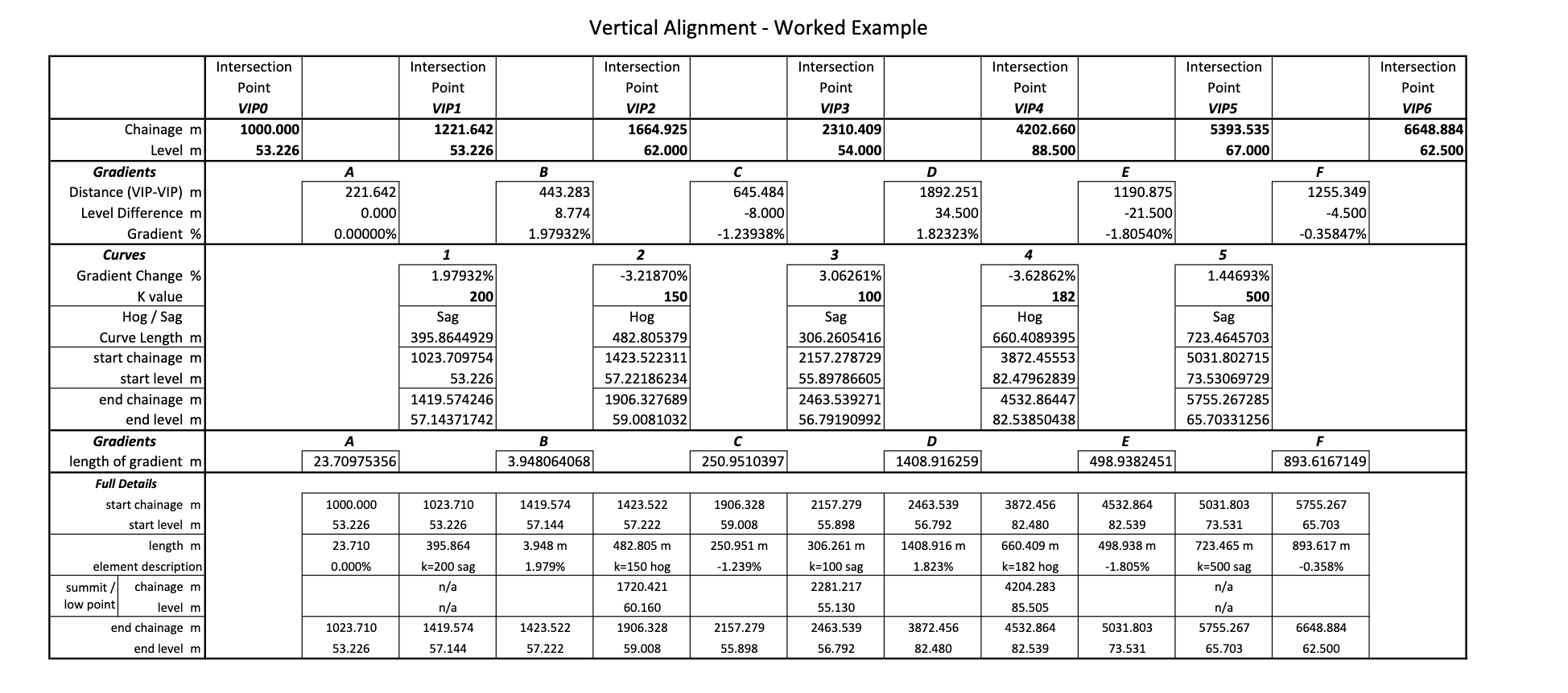 Solved Vertical Alignment - Worked Example Intersection | Chegg.com