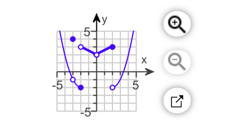 Solved y 5- को x -5 5 | Chegg.com