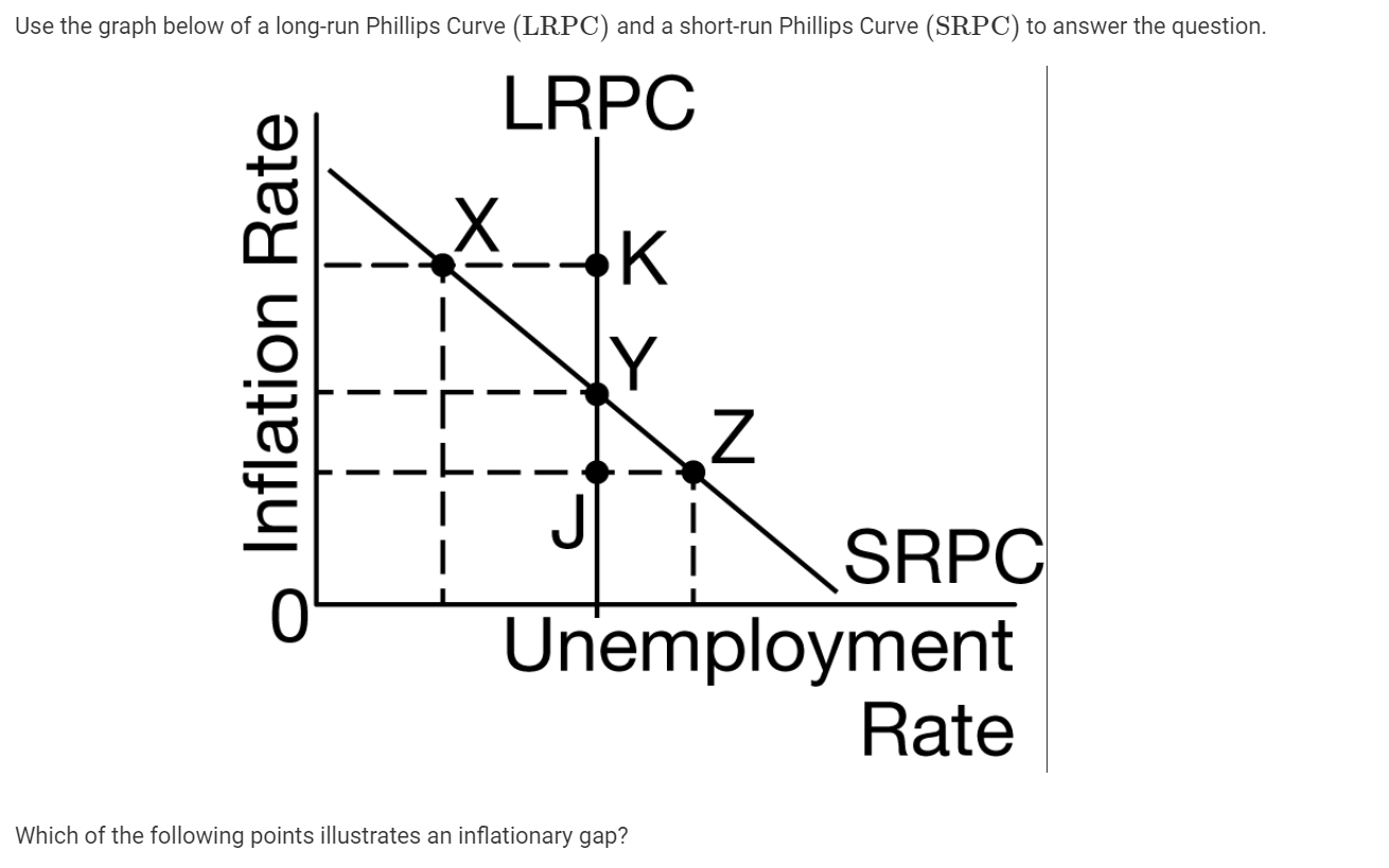 Solved Use the graph below of a long-run Phillips Curve | Chegg.com
